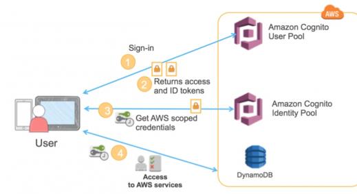 Identifying & Exploiting Leaked Azure Storage Keys | NotSoSecure Identifying & Exploiting Leaked Azure Storage Keys | NotSoSecure